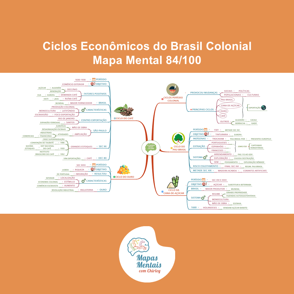 Ciclos Econômicos do Brasil Colonial resumidos em Mapa Mental